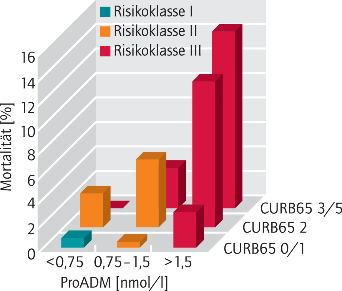 neue-biomarker-verbessern-prognoseabsch-tzung-schon-in-der